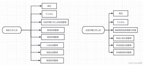基于springboot vue实现的疫情防控物资调配与管理系统 csdn博客