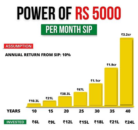 Power Of Rs 5000 Invest If You Invest Per Month Rs 5000 Sip Stock