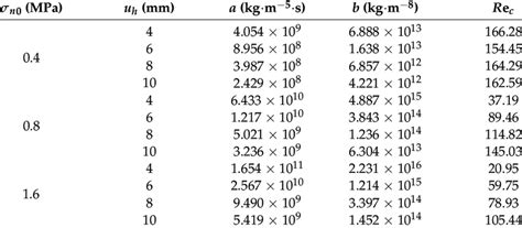 Corresponding A B And Re C Values Of Rough Fractures H 0 6 Under Download Scientific