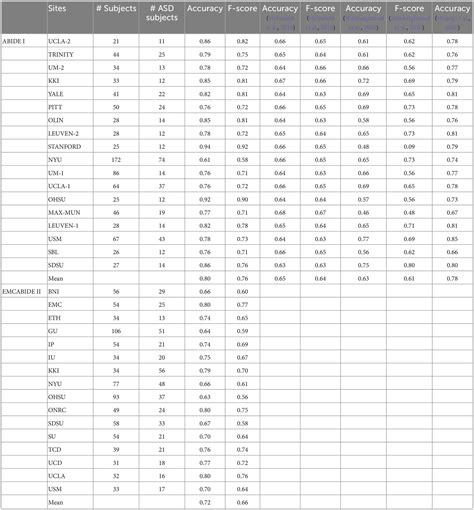 Frontiers Detection Of Autism Spectrum Disorder Using Graph Representation Learning Algorithms