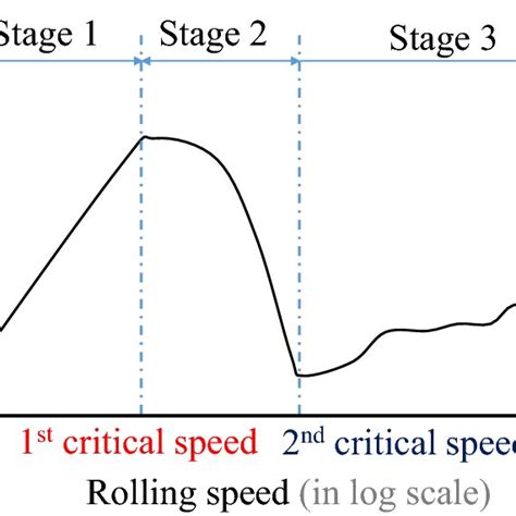 Elasto Hydrodynamic Film Forming Behavior Of Self Prepared Short Term Download Scientific
