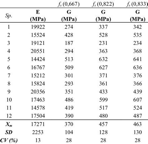 Modulus Of Elasticity Of Manilkara Spp Wood Species Download Table Modulus Of Elasticity Of Manilkara Spp Wood Species Download Table