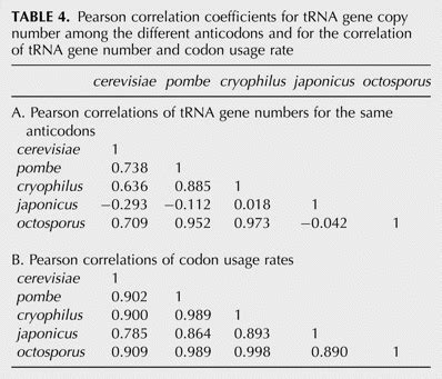 Trnaomics Trna Gene Copy Number Variation And Codon Use Provide Bioinformatic Evidence Of A New