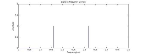Time Resolved Vs Frequency Resolved Chemistry Libretexts