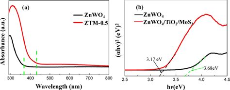 UVVis Diffuse Reflectance Spectra DRS A And The KubelkaMunk And