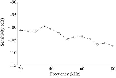 Receiver Sensitivity Evaluated Through The Vcii Based Interface In The Download Scientific