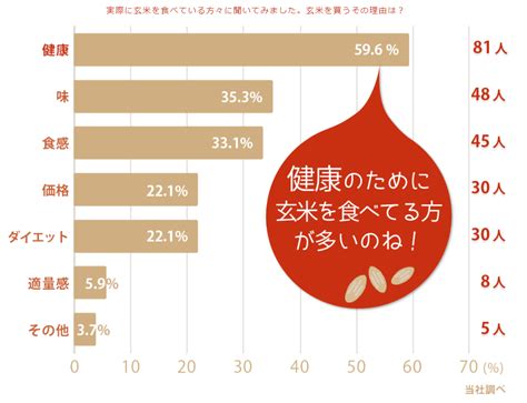 【楽天市場】栄養機能食品 白米と同じように炊けるやわらかい玄米（900g×4袋）富山こしひかり使用 令和6年産ギフト 贈り物 敬老 七号食 腸
