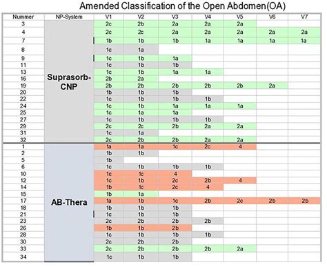 Of The Amended Open Abdomen Classification” Green Decreasing Oac Download Scientific Diagram