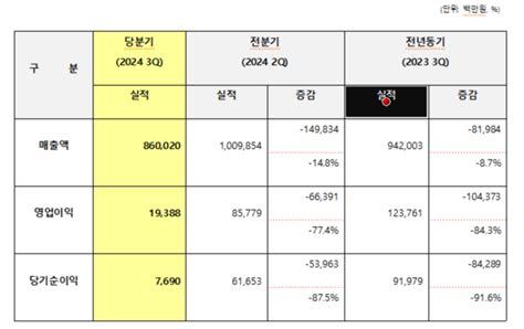 세아제강지주 전방산업 침체에 눈물 딜사이트