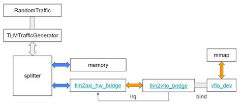vfio virtual funtion i o と systemc を繋げる その2 vengineerの妄想