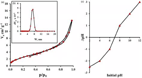 A N 2 Adsorption Desorption Isotherm Determined At 7735 K On Zno Download Scientific