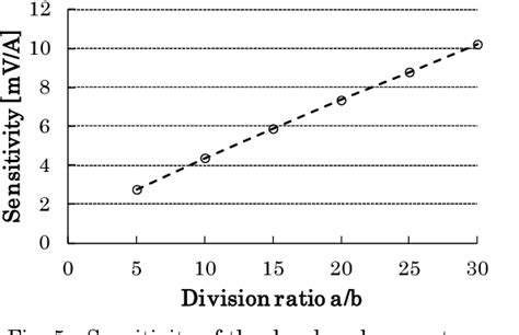 figure 5 from development of a wide range current sensor with regularly