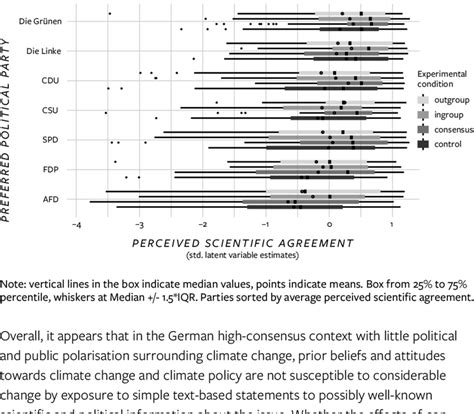 4 Boxplots Of Standardised Latent Variable Point Estimates Of
