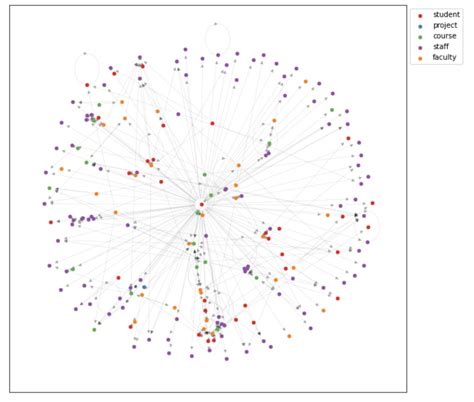 Hands On Graph Neural Networks With Pytorch Geometric Texas