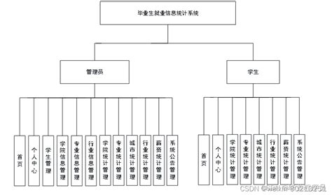 基于ssm毕业生就业信息统计系统 Csdn博客