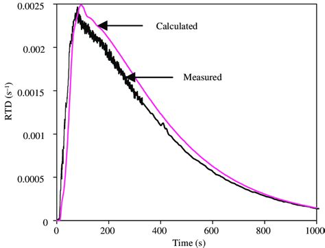 Experimental And Calculated Cfd Rtd Curves For Detector 6 Download Scientific Diagram