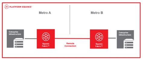 Ways Enterprises Can Create Business Value With Equinix Fabric Interconnections The