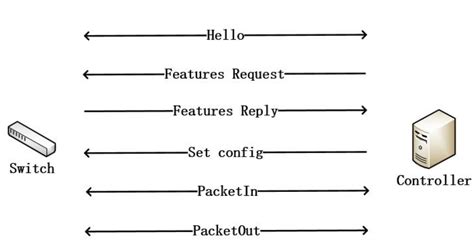 实验3：openflow协议分析实践 Himesaka Noa 博客园