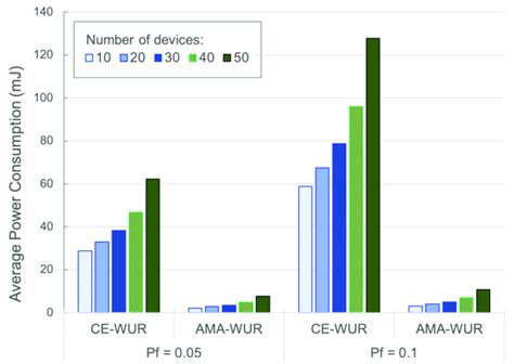 Average Power Consumption With Different Attack Rates Download Scientific Diagram