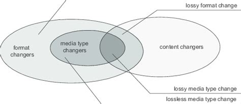 Categories Of Conversion Functions Download Scientific Diagram