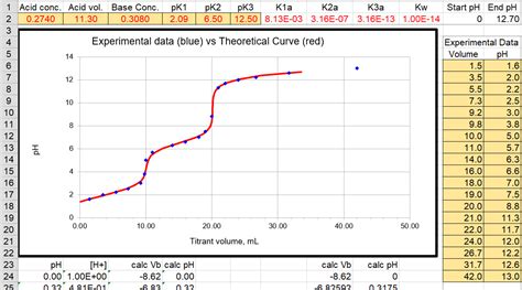 Triprotic Titration Data Analysis And Simulation