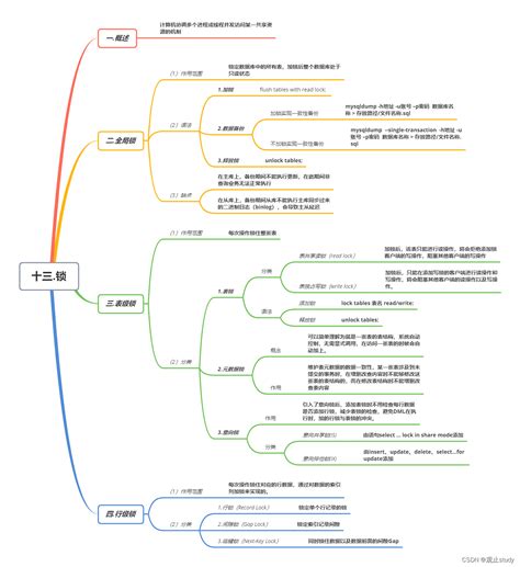 【mysql】学习汇总 完整思维导图 mysql思维导图下载 csdn博客