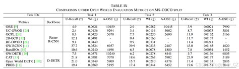 Open World Object Detection A Survey——开放世界目标检测综述 Csdn博客