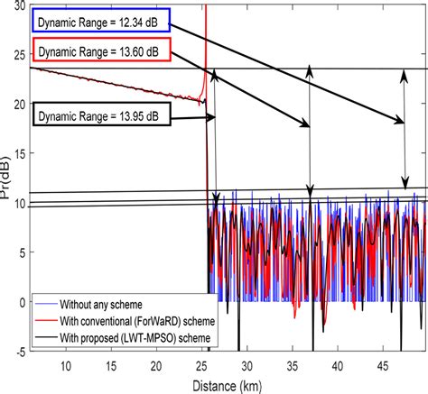 dynamic range enhancement of otdr using lifting wavelet transform