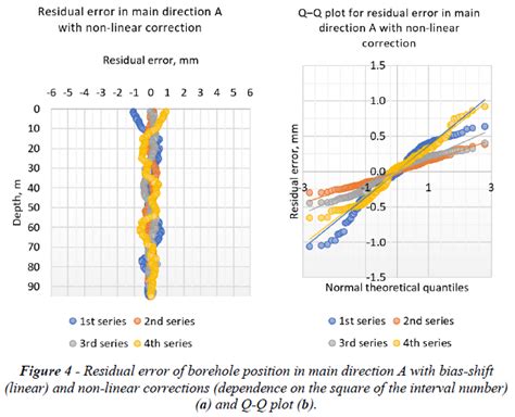 Residual Error Of Borehole Position In Main Direction A With