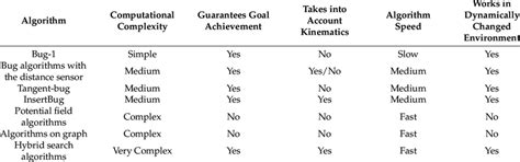 Comparison Of Route Planning Algorithms Download Scientific Diagram