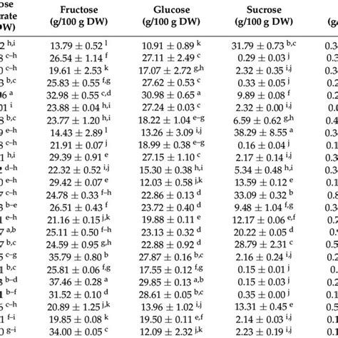 Individual Sugar Contents Of 24 Red Raspberry Varieties Download Scientific Diagram