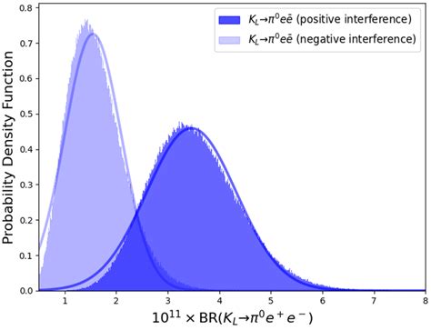 Comparison Of The Monte Carlo Pdf For K L → µ¯ µ With The Gaussian Download Scientific Diagram