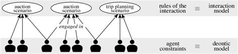 The Mas Model A Combination Of Interaction And Deontic Models