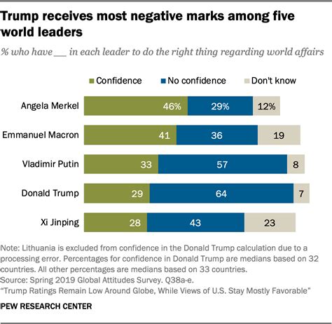 How The World Sees The Us And Trump In 10 Charts Pew Research Center