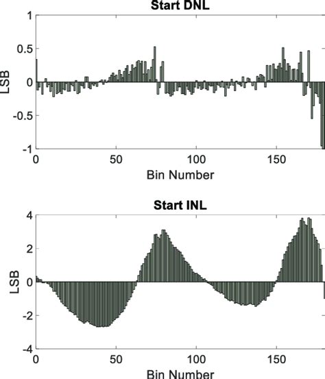 TDC S Non Linearity Download Scientific Diagram