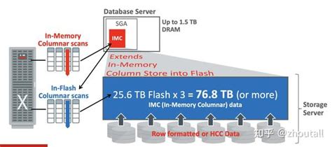 Oracle Rac技术简介 知乎