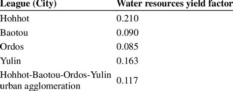 Water Resources Ecological Footprint Parameters Of Download