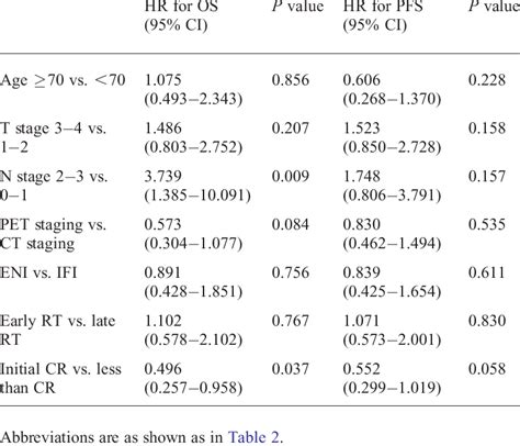 Multi Variate Analysis Of Prognostic Factors Download Scientific Diagram