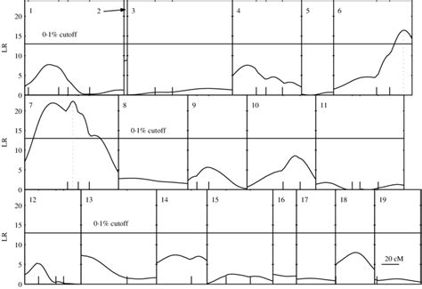 The Profiles Of The Log Likelihood Ratios LRs Between The Full And Download Scientific
