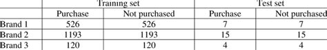 Table Of Positive And Negative Sample Proportions Of The Original Data Set Download Table