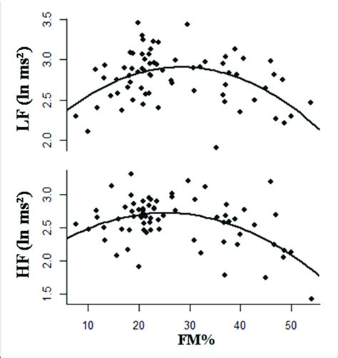 Second Order Polynomial Regression Showing An Inverted U Shaped Download Scientific Diagram