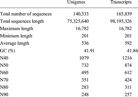 Rna Sequencing Statistical Summary Of Sequenced And Assembled Results
