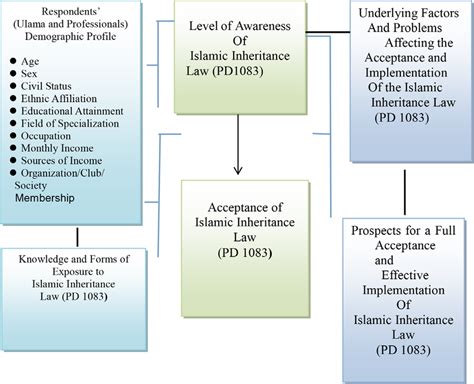 Schematic Diagram Showing The Relationship Between The Variables Of The