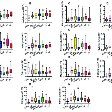 Box Plots Reporting The Median 1st And 3rd Quartiles Minimum And Download Scientific Diagram