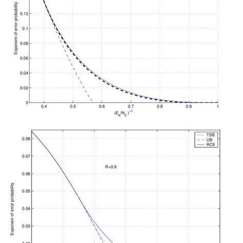 Comparison Between The Error Exponents For Random Block Codes Which Are Download Scientific