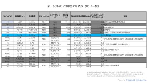 モバイル通信の周波数割り当て、バンド一覧 （日本：ドコモ、kddi、ソフトバンク、楽天） Teppei Log
