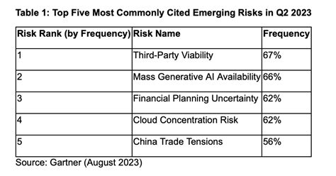 Gartner Survey Shows Generative Ai Has Become An Emerging Risk For Enterprises