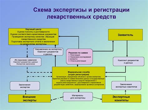 Государственная регистрация лекарственных средств - презентация онлайн