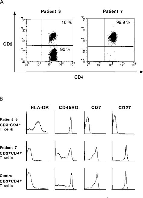 Figure 1 From Clonal Th 2 Lymphocytes In Patients With The Idiopathic Hypereosinophilic Syndrome