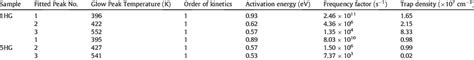 Tl Kinetic Parameters For 1hg And 5hg Sample Download Scientific Diagram